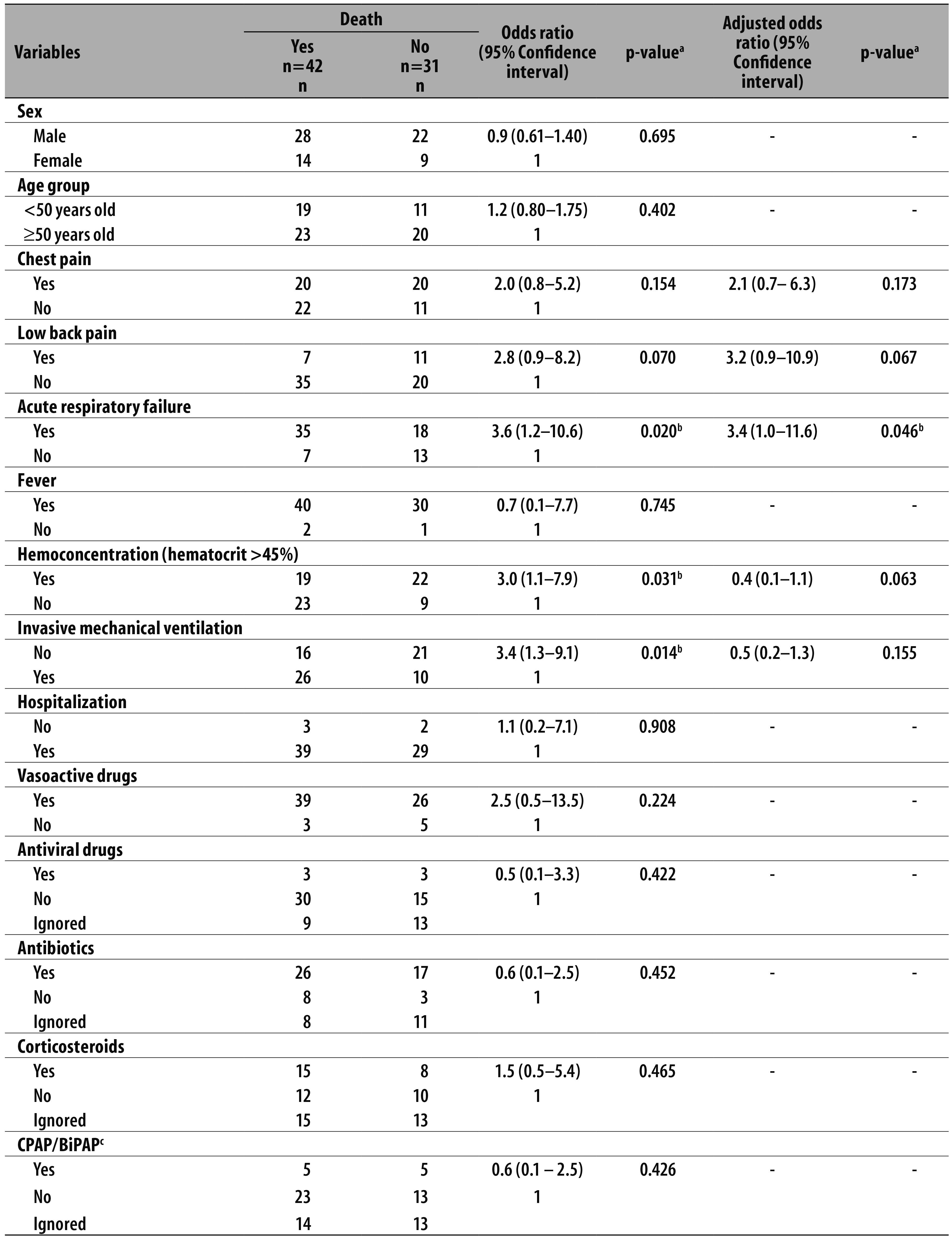 Cross-sectional study on case fatality rate due to hantavirus infection in Goiás State, Brazil ...