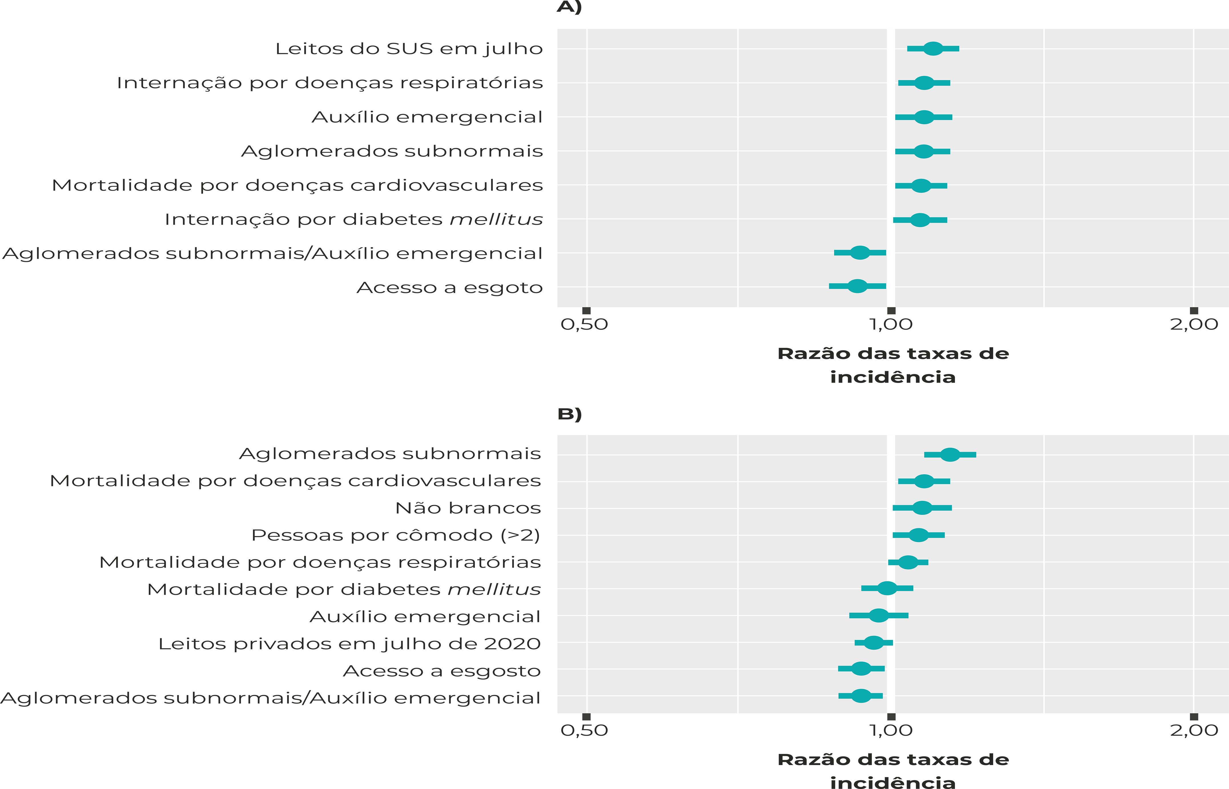 Influência da desigualdade socioeconômica na distribuição das ...